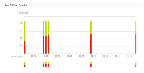 Return of the Duqu: Why Multi-scanning Is Important - OPSWAT