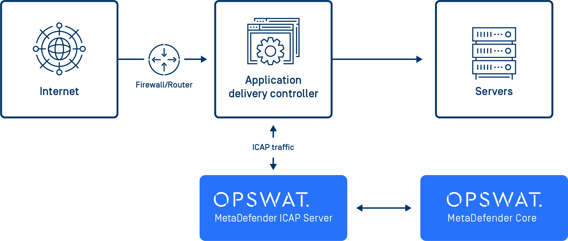 MetaDefender ICAP Use Cases - OPSWAT