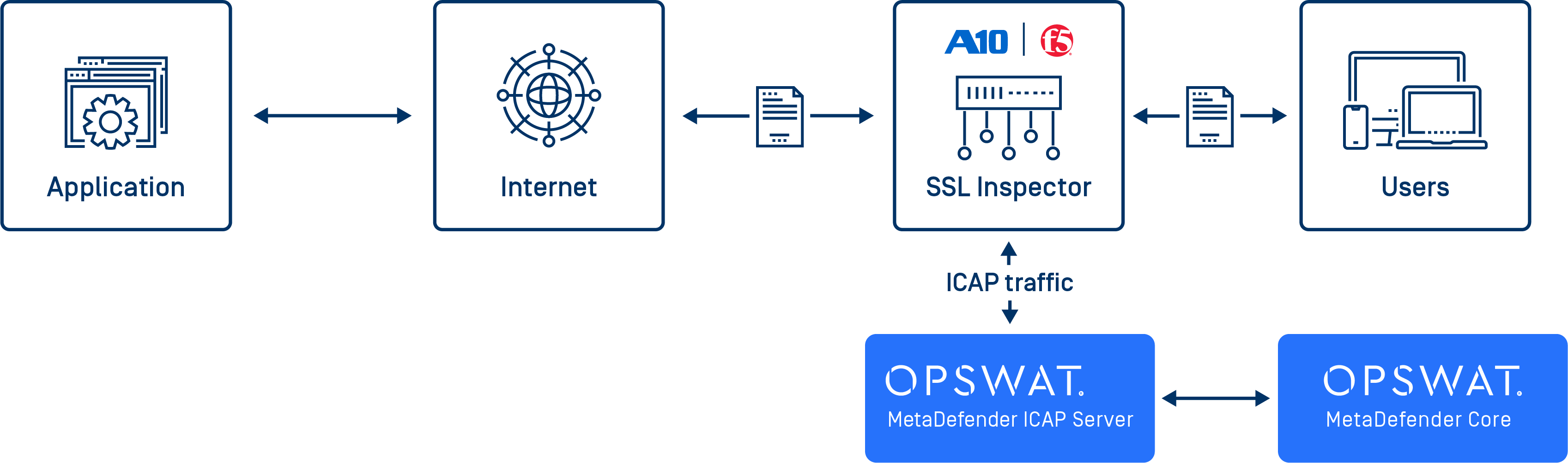 MetaDefender ICAP Use Cases - OPSWAT