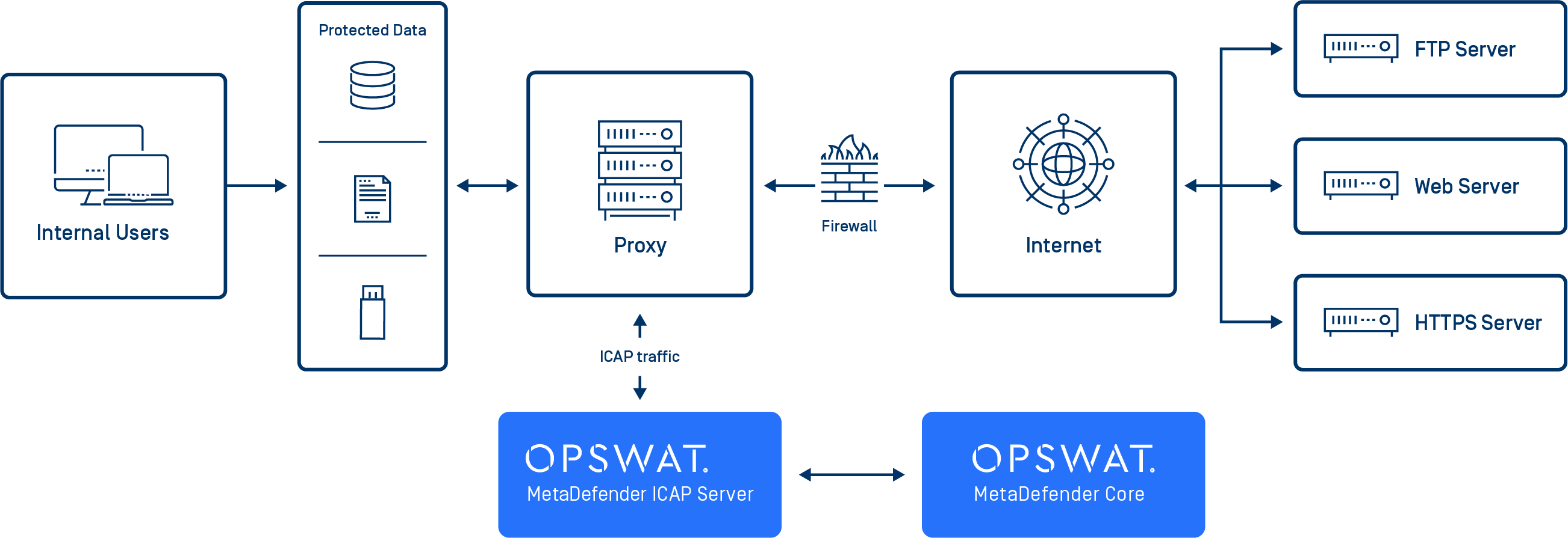 MetaDefender ICAP Use Cases - OPSWAT