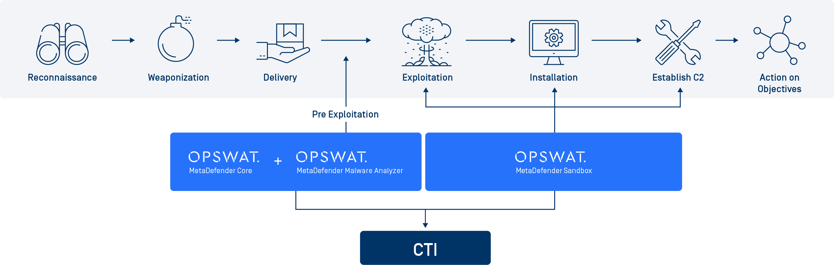 Malware Analysis - Opswat