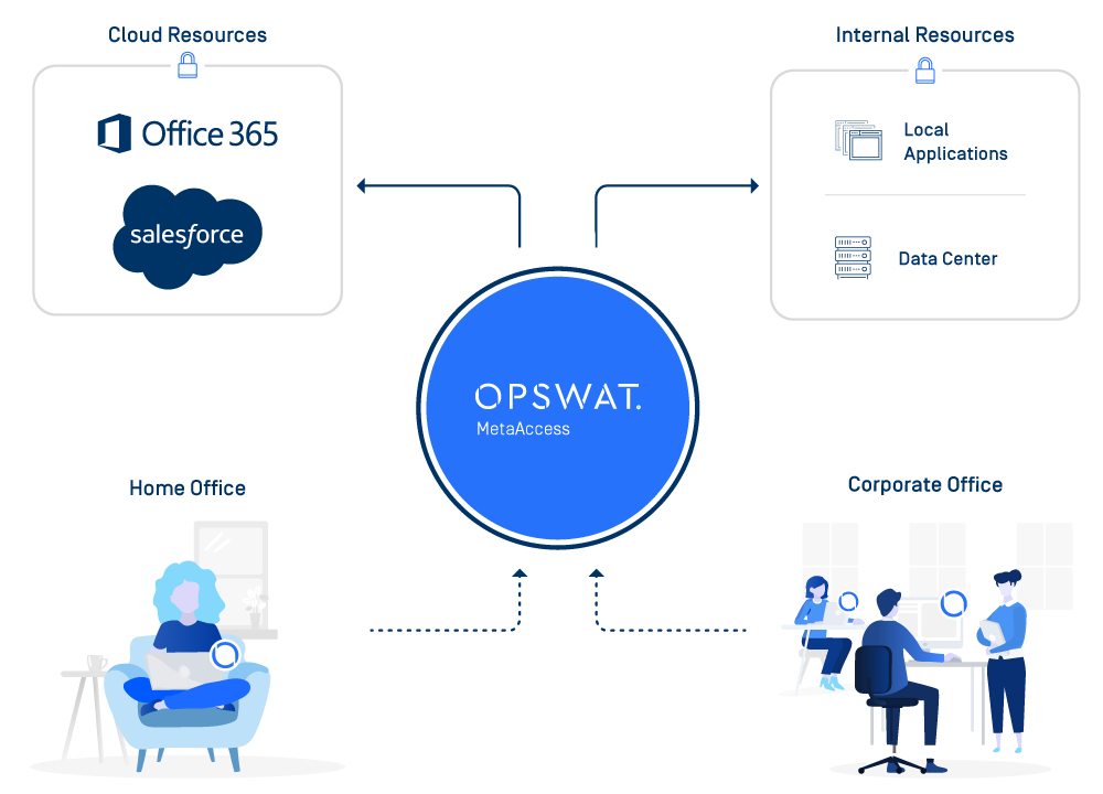 Zero-Trust Access - OPSWAT