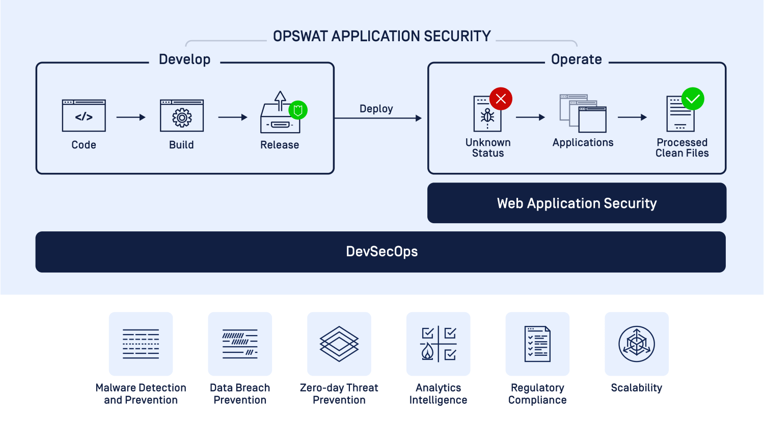 Application Security OPSWAT
