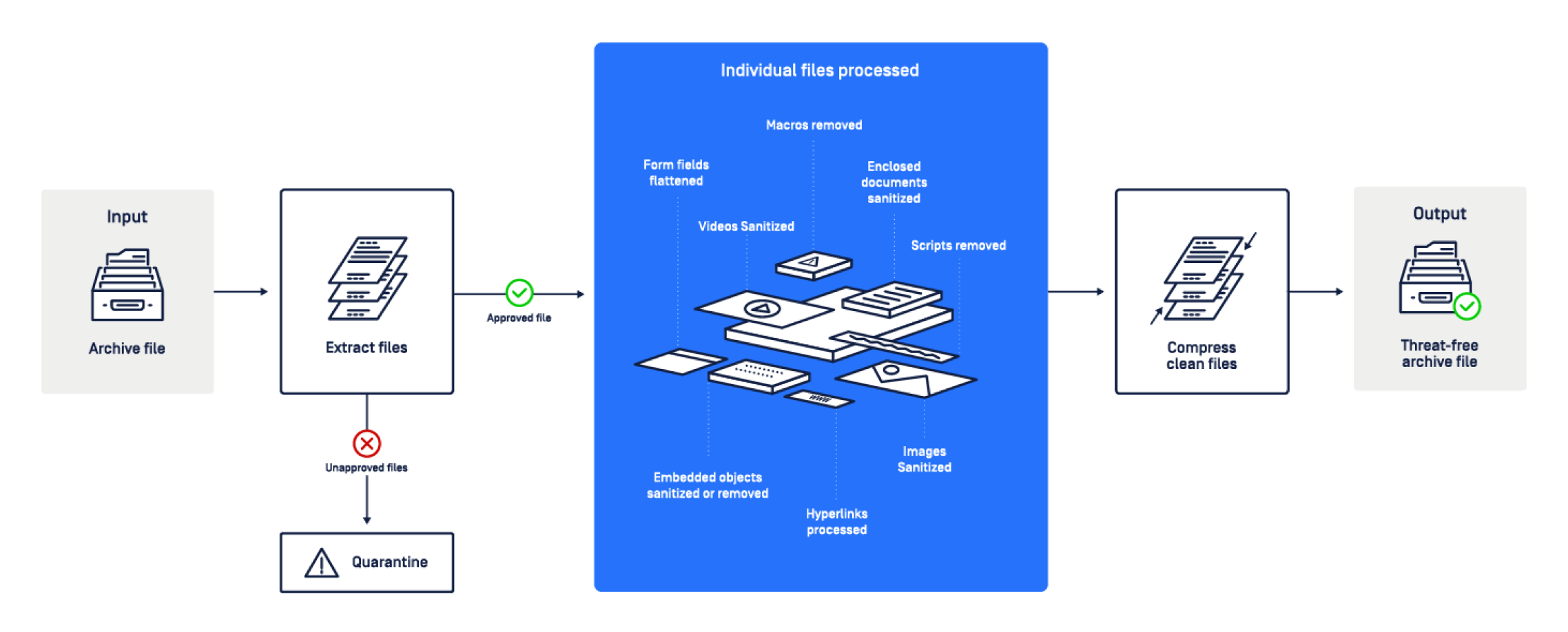 Deep CDR Technology - Deep Content Disarm & Reconstruction - OPSWAT