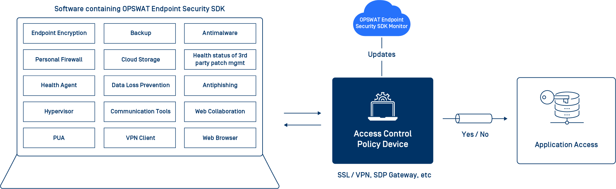 وحدة امتثال الجهاز - Endpoint Security SDK - OPSWAT