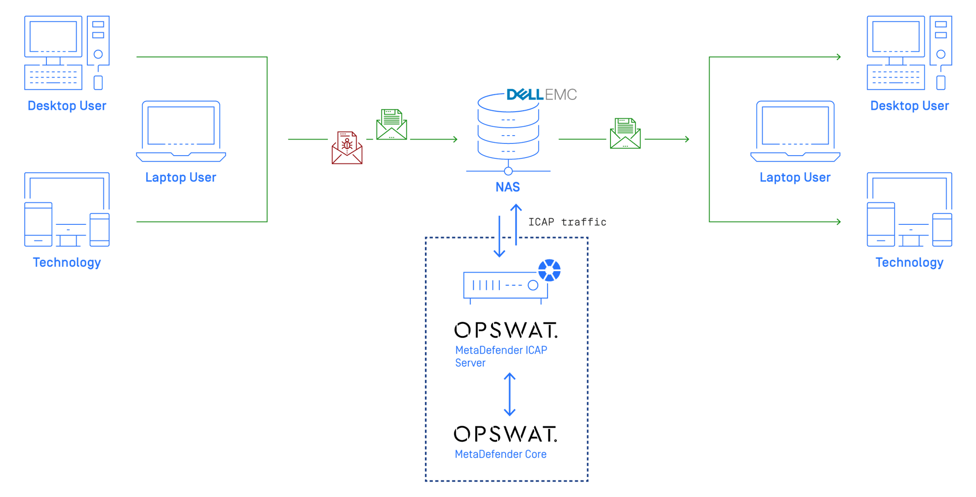 Dell - Technology Partner - OPSWAT