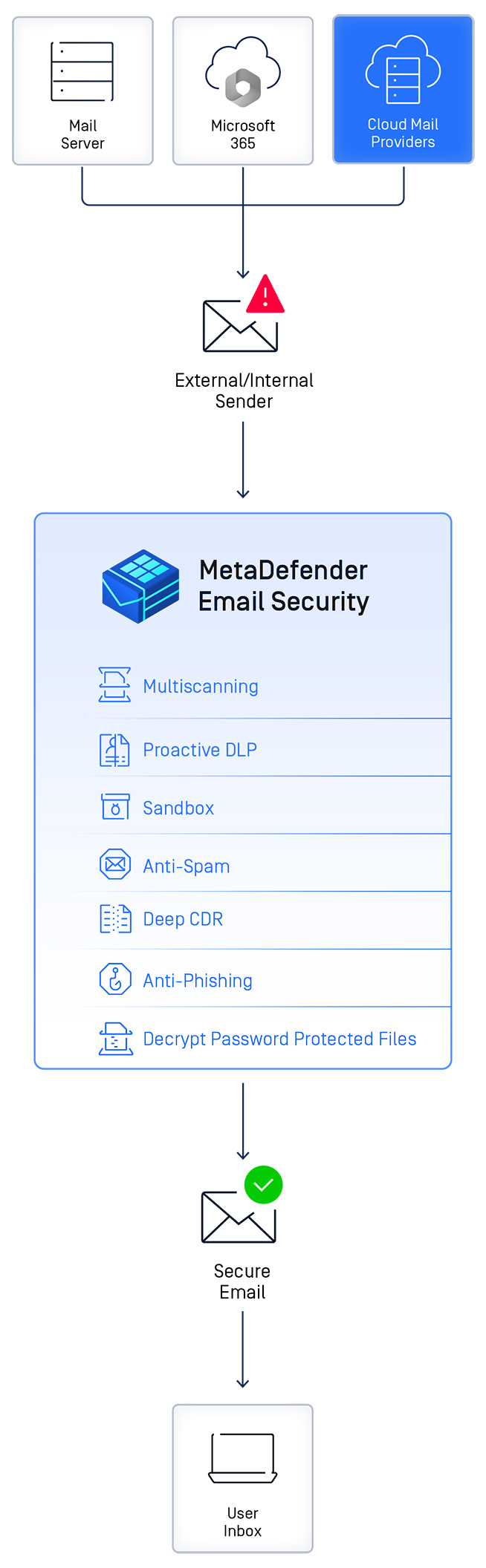 Email Security Solutions - Cloud Based or On-Premise - OPSWAT
