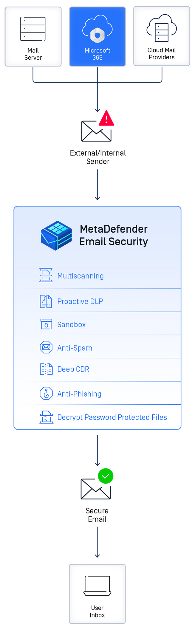 Email Security Solutions - Cloud Based or On-Premise - OPSWAT