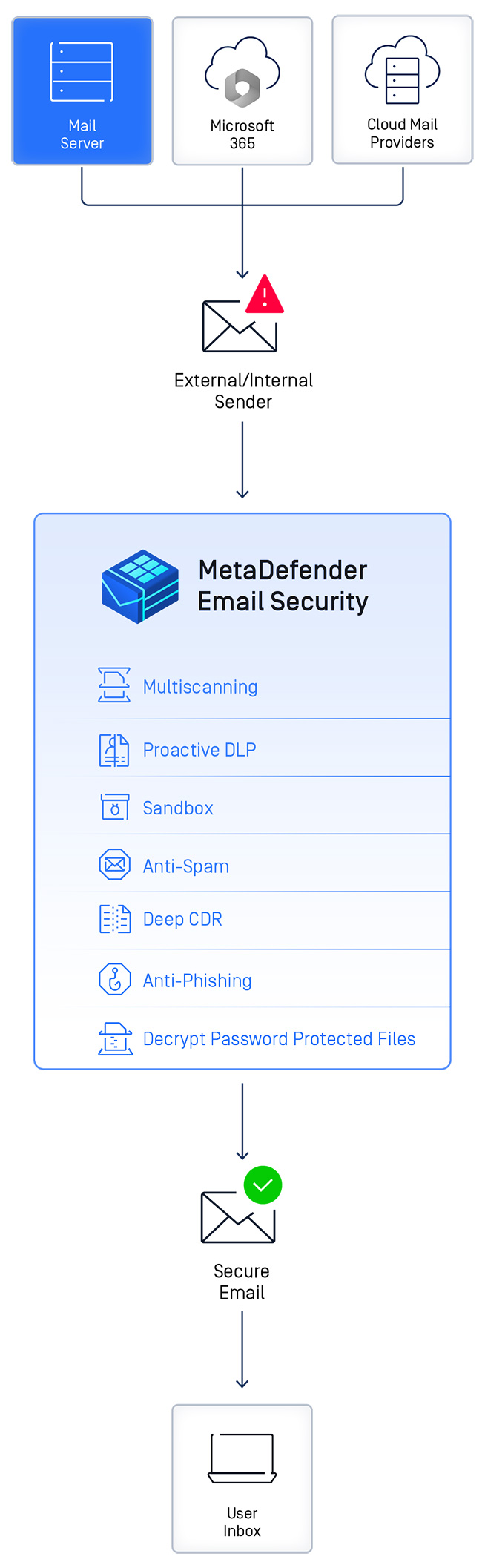 Email Security Solutions - Cloud Based or On-Premise - OPSWAT