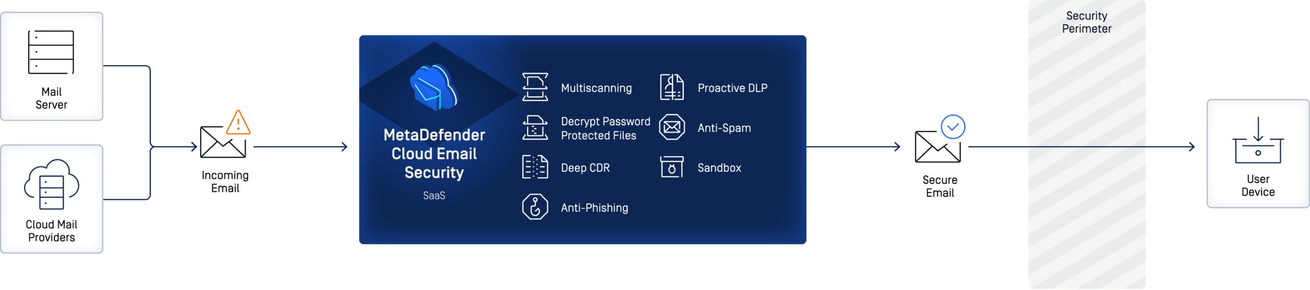 Award-winning Email Security Solution – Cloud or On-prem - OPSWAT