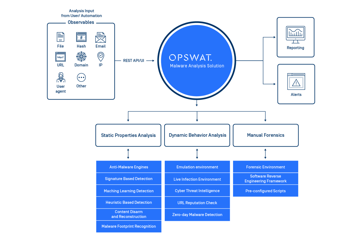 Malware Analysis Solutions Fast Accurate Detection OPSWAT Malware Analysis Solutions Fast Accurate Detection OPSWAT
