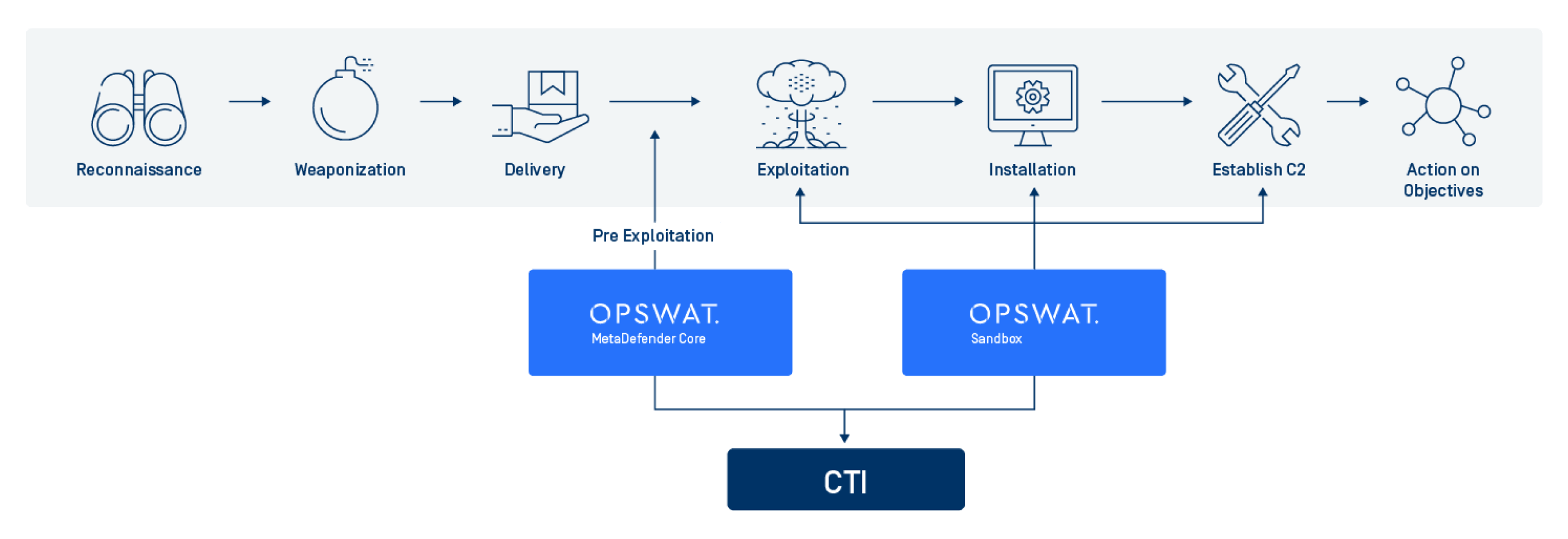 Malware Analysis Solutions - Fast & Accurate Detection - OPSWAT