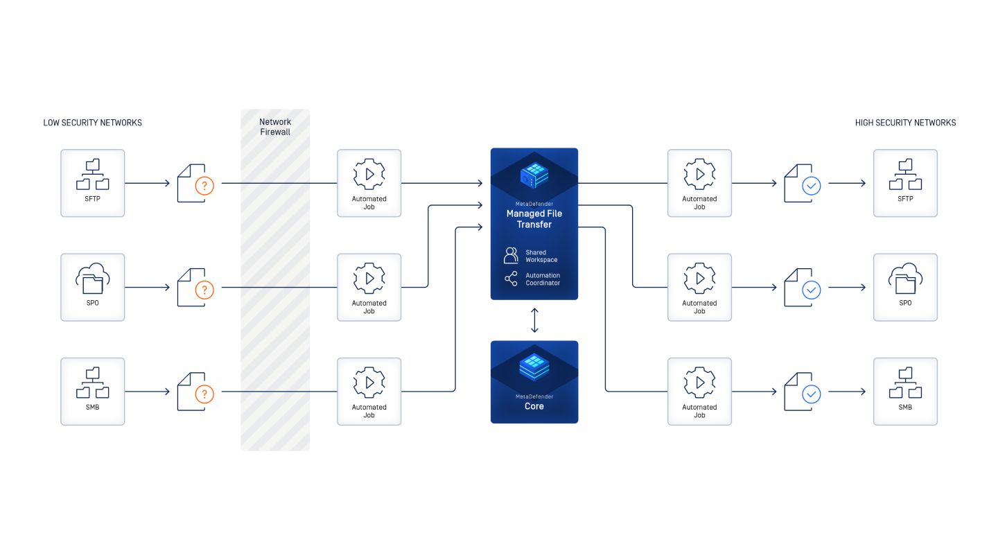 MetaDefender Managed File Transfer - OPSWAT