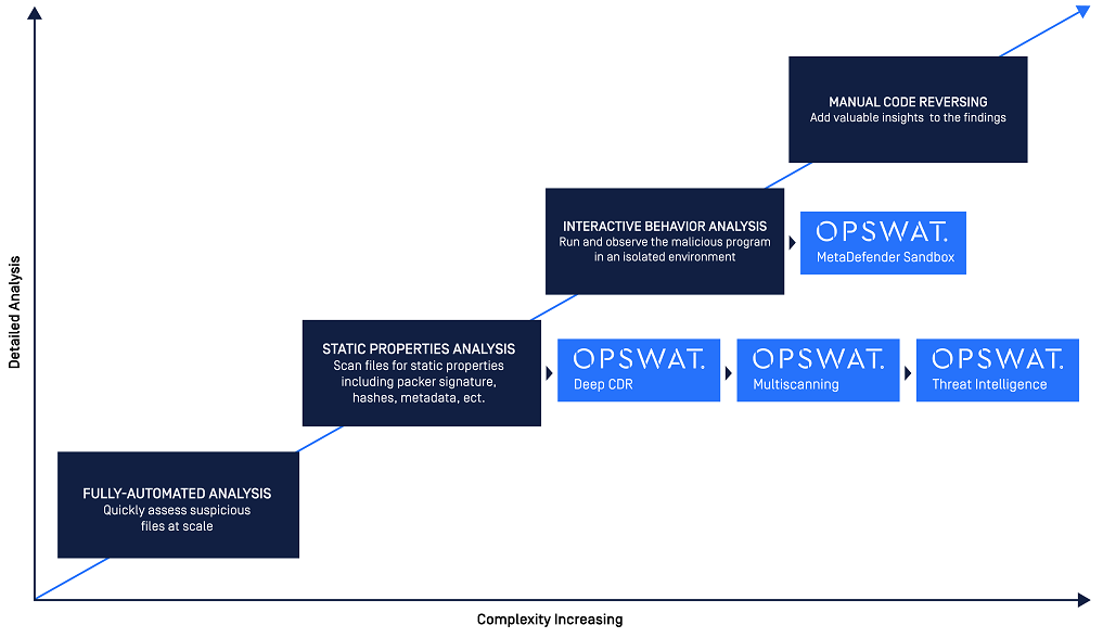 Advanced Threat Prevention Development Platform | MetaDefender Core ...