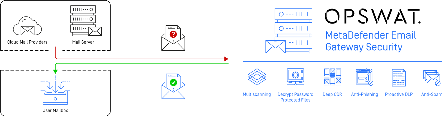 Email Security - Protect Against Advanced Email Attacks - OPSWAT