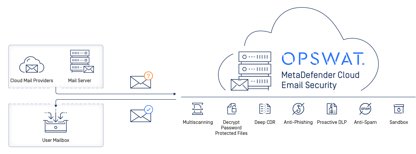 Award-winning Email Security Solution – Cloud or On-prem - OPSWAT