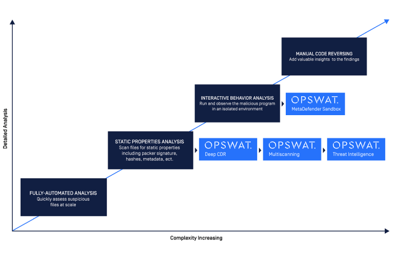 Cyber Threat Prevention - MetaDefender Core - OPSWAT