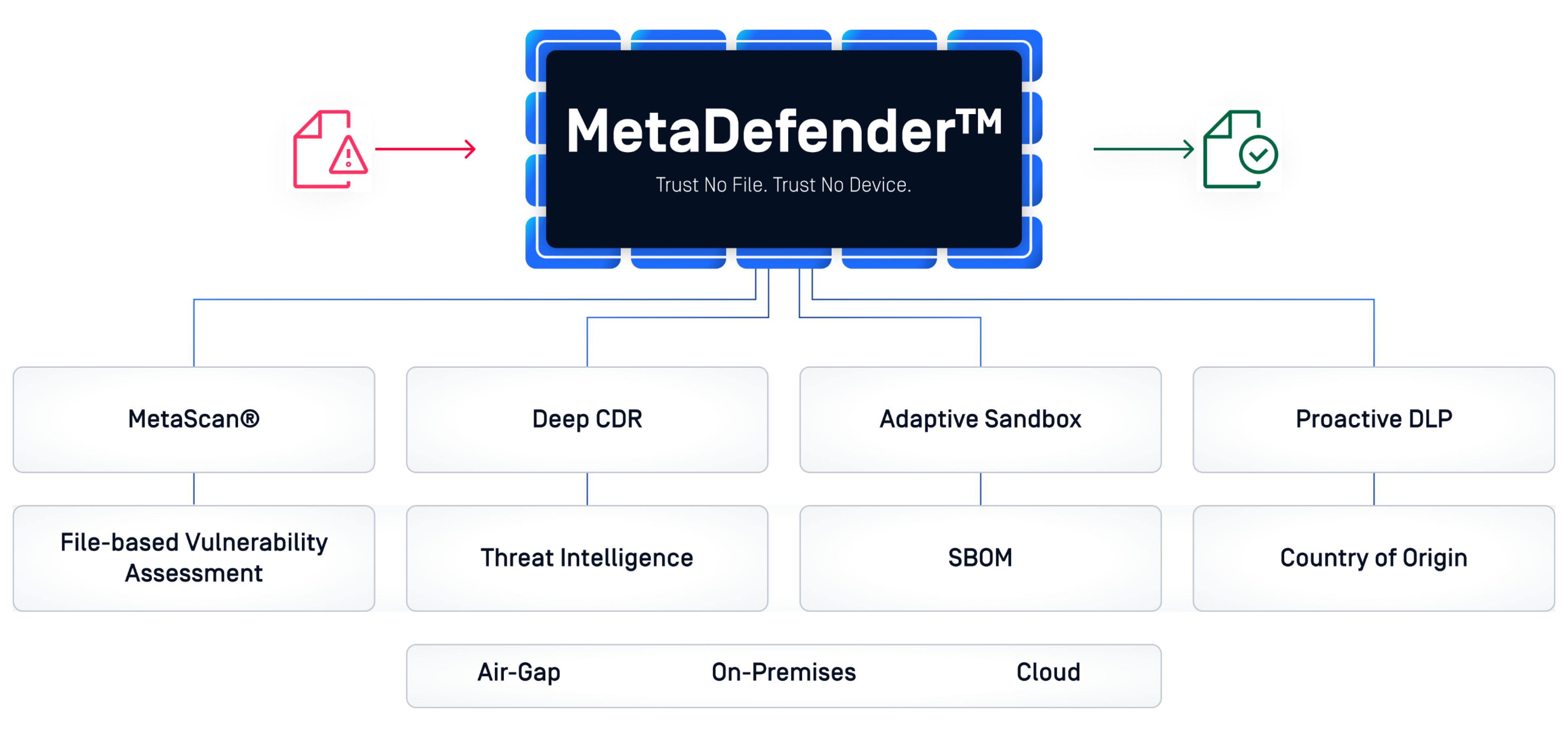 网络威胁预防 -MetaDefender Core -OPSWAT