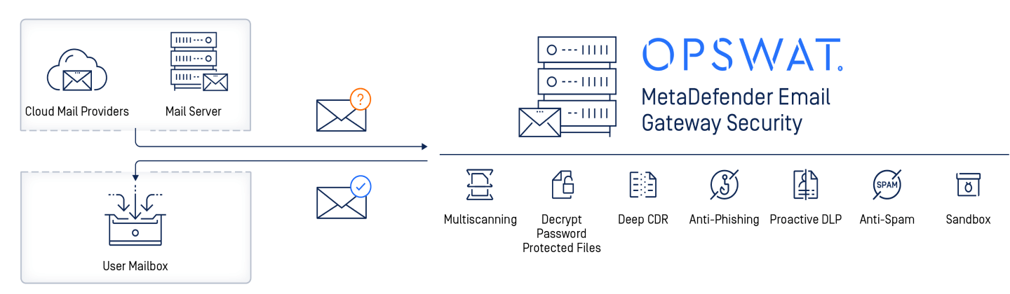 Award-winning Email Security Solution – Cloud or On-prem - OPSWAT