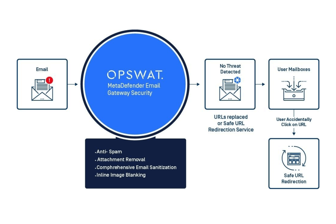 Industry-Leading Anti Phishing & Anti Spam Technology - OPSWAT