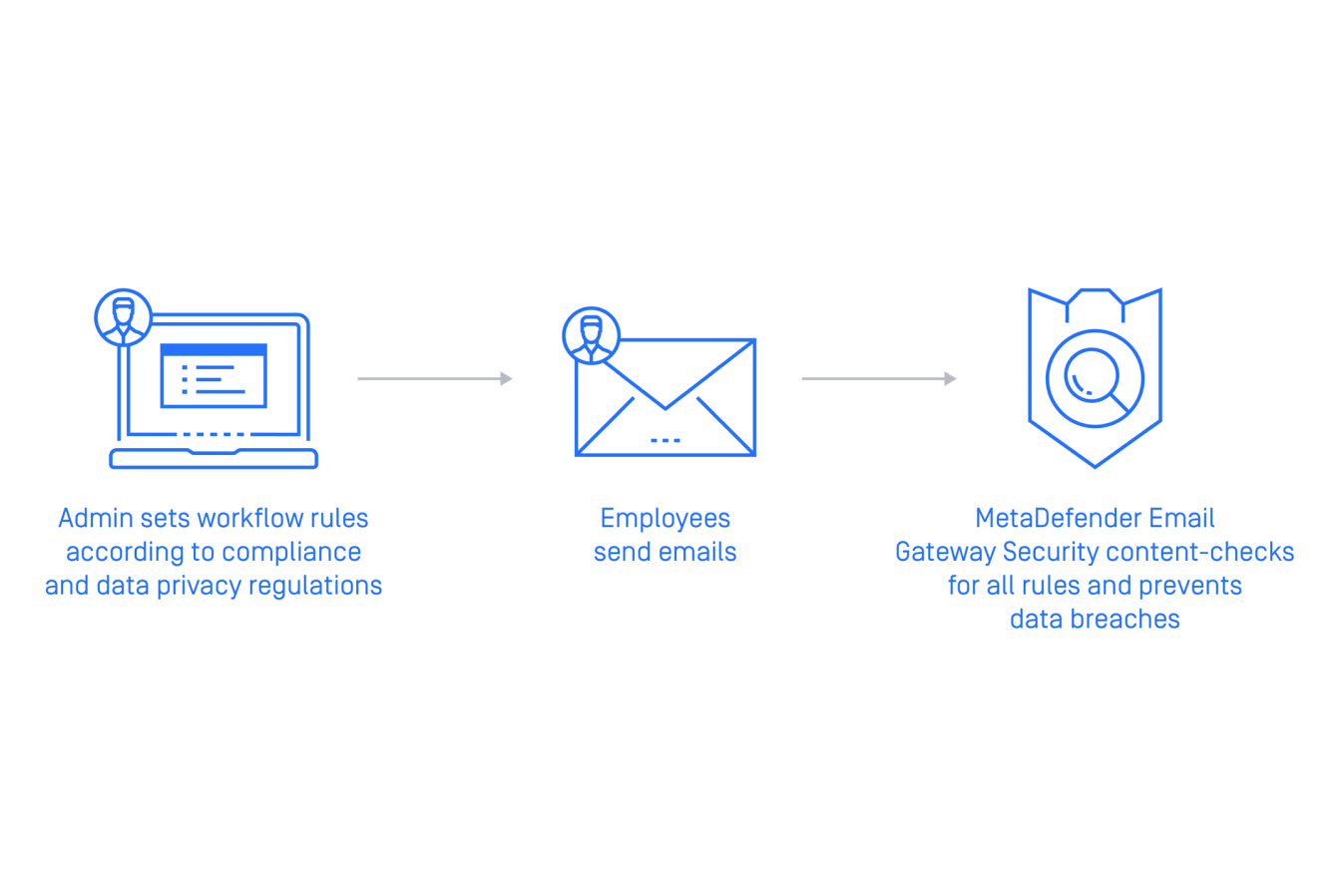 Industry-Leading Data Loss Prevention Technology - Proactive DLP - OPSWAT