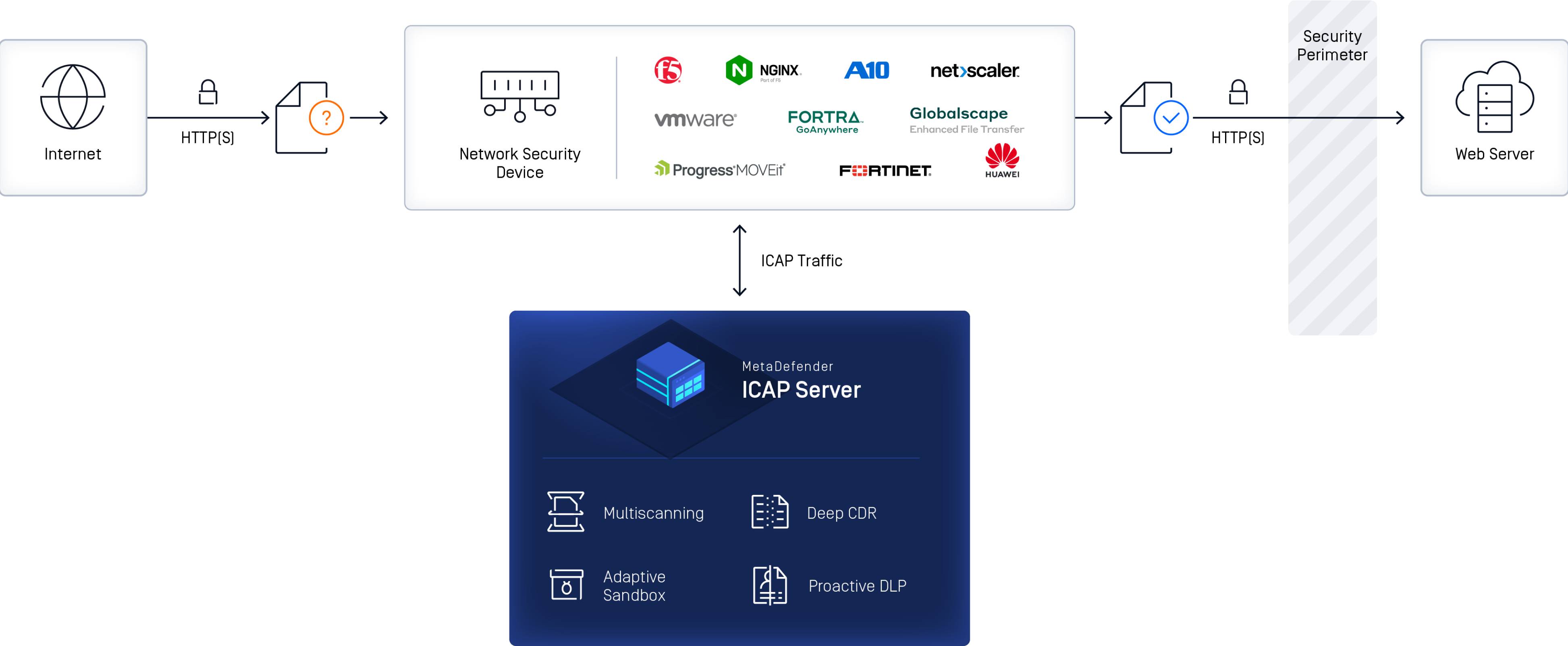 Threat Prevention for Network Traffic - MetaDefender ICAP Server - OPSWAT