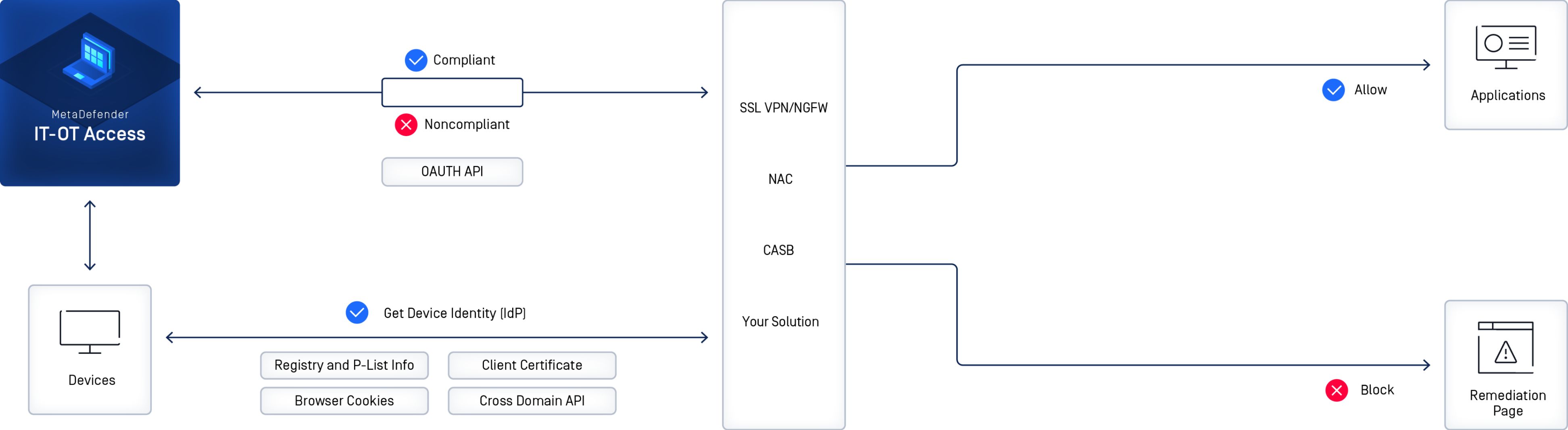 MetaDefender Access API - Leverage Advanced Endpoint Security Features - OPSWAT