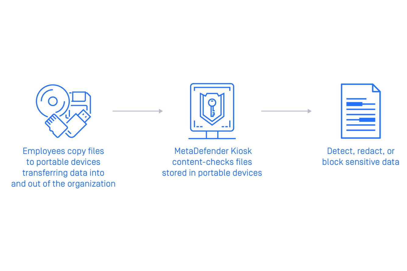 Industry-Leading Data Loss Prevention Technology - Proactive DLP - OPSWAT