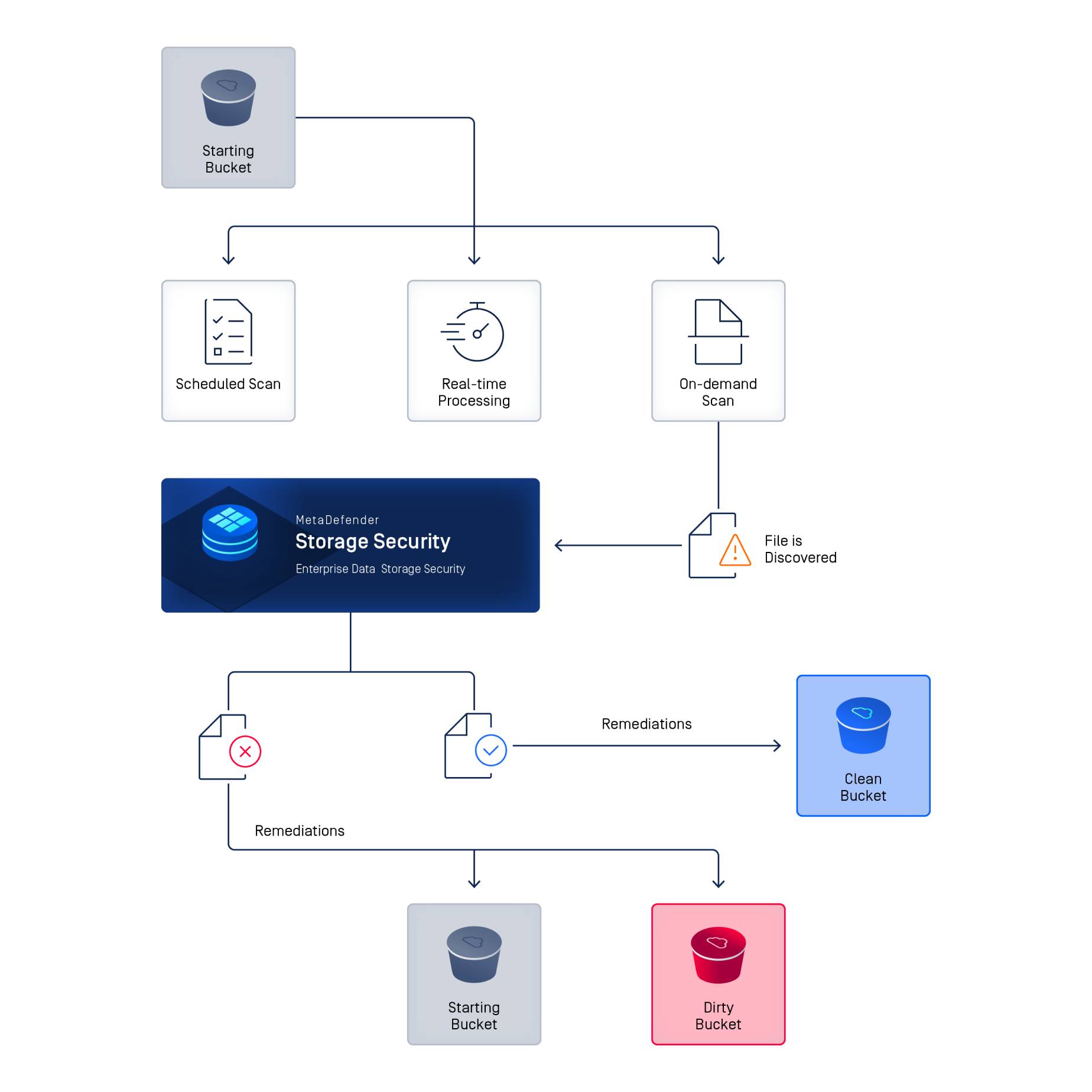 Secure Enterprise Data - MetaDefender Storage Security - OPSWAT