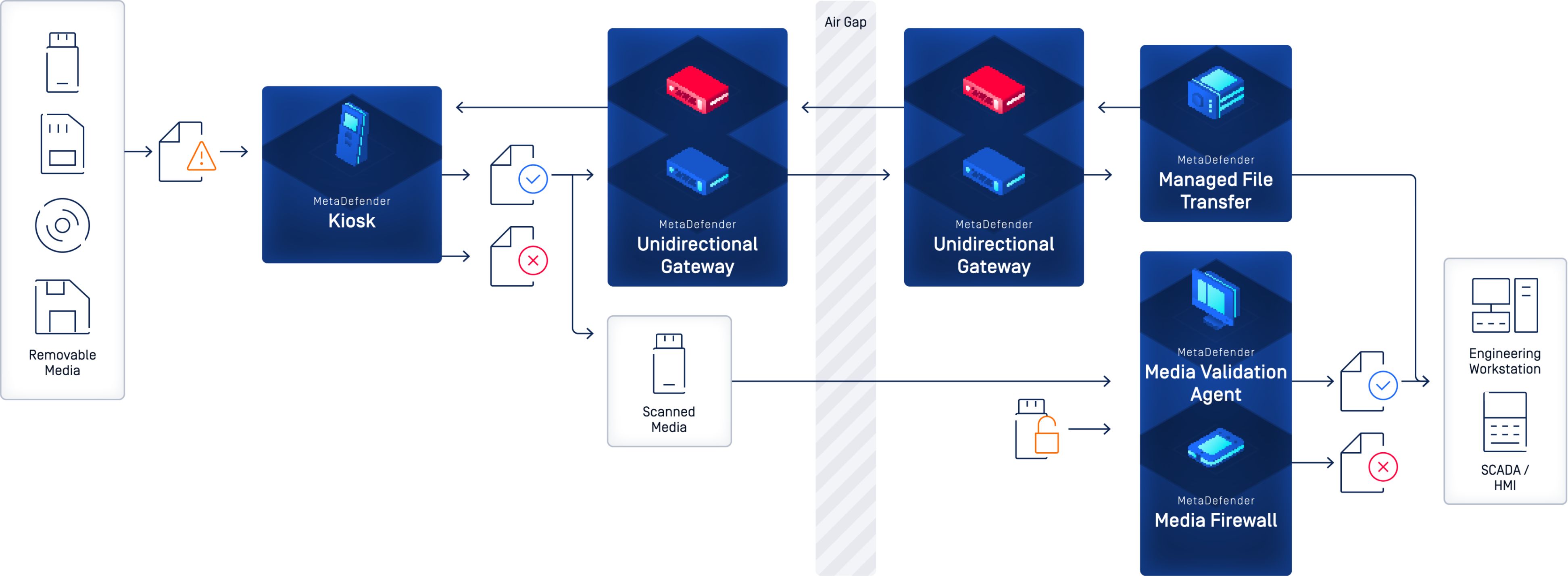 Next-Level Secure Data Transfer - MetaDefender Transfer Guard - OPSWAT