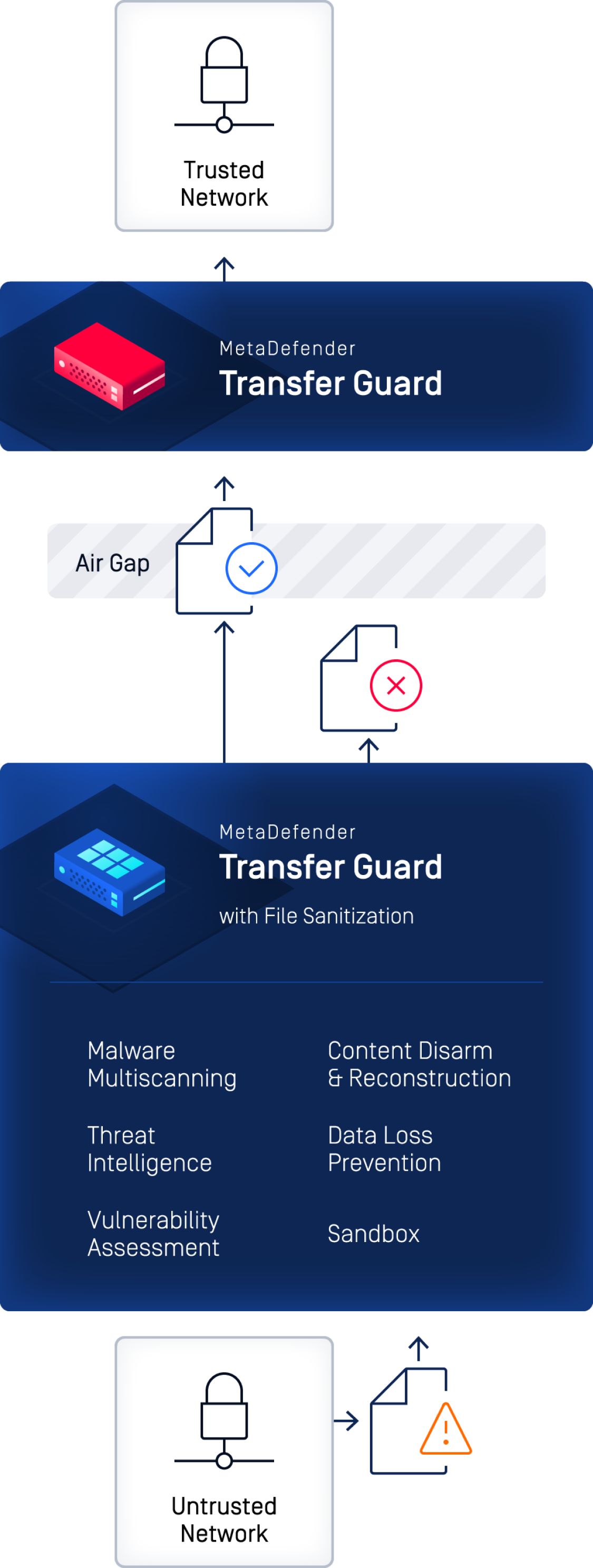 MetaDefender Optical Diode – Secure Data Transfer for IT & OT - OPSWAT