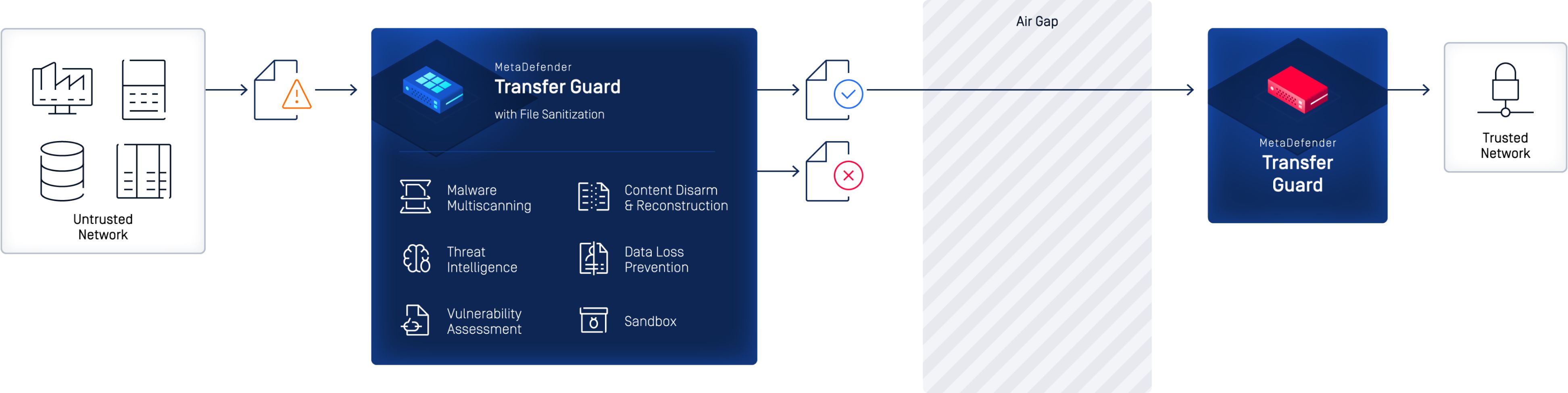 Next-Level Secure Data Transfer - MetaDefender Transfer Guard - OPSWAT