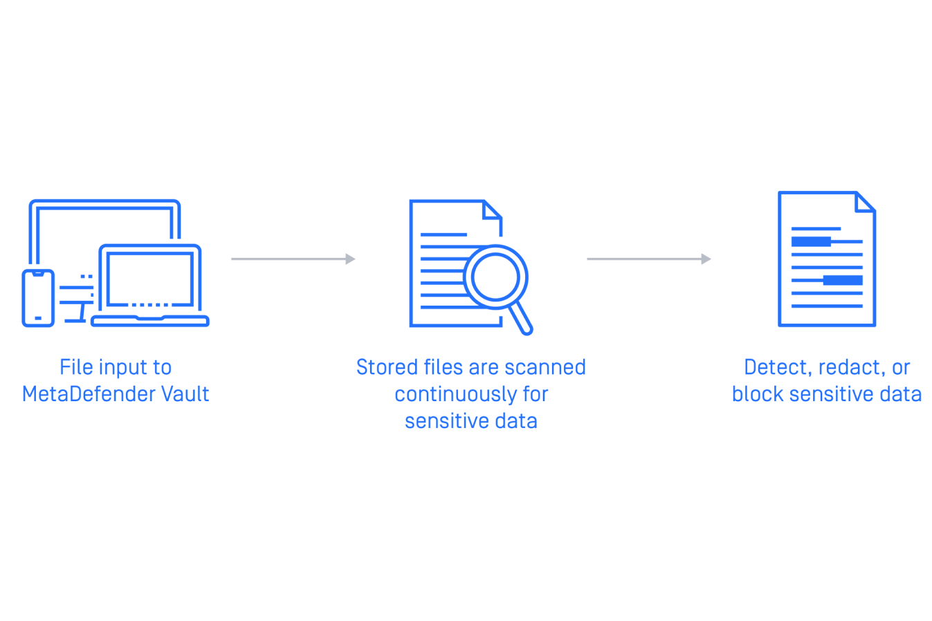 Industry-Leading Data Loss Prevention Technology - Proactive DLP - OPSWAT