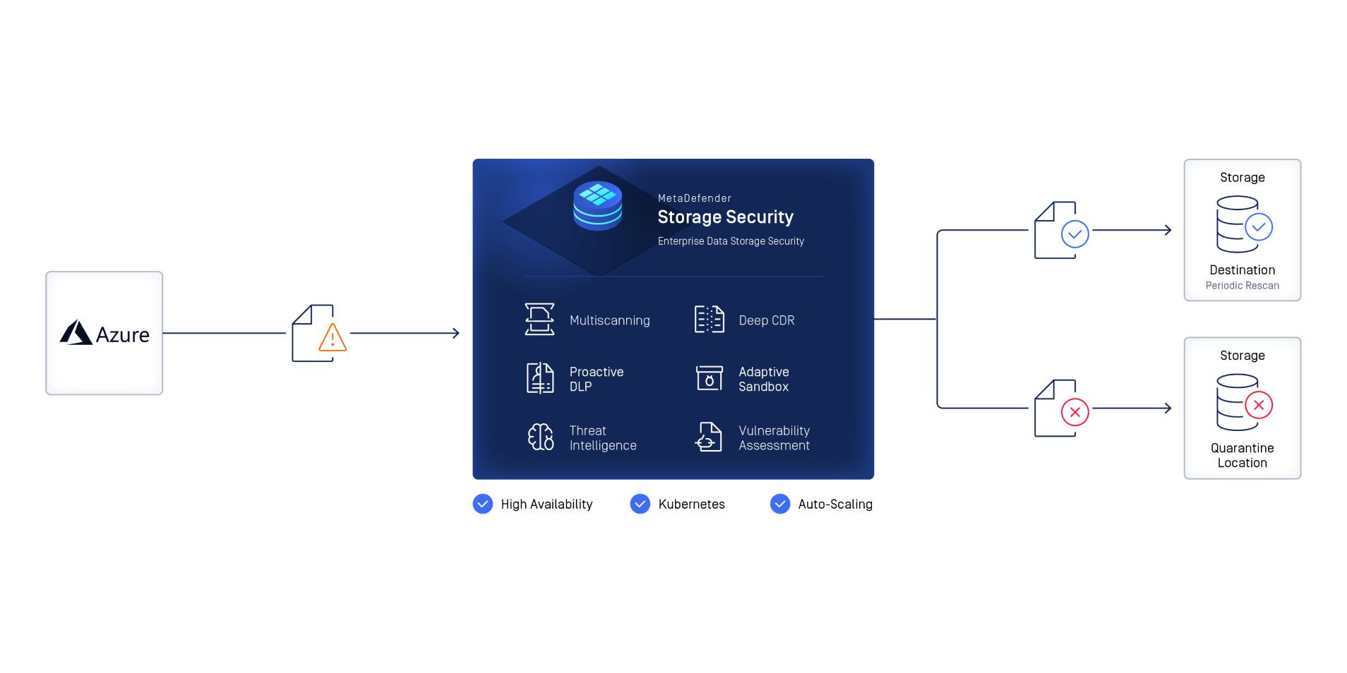 Azure Integration - MetaDefender Storage Security - OPSWAT