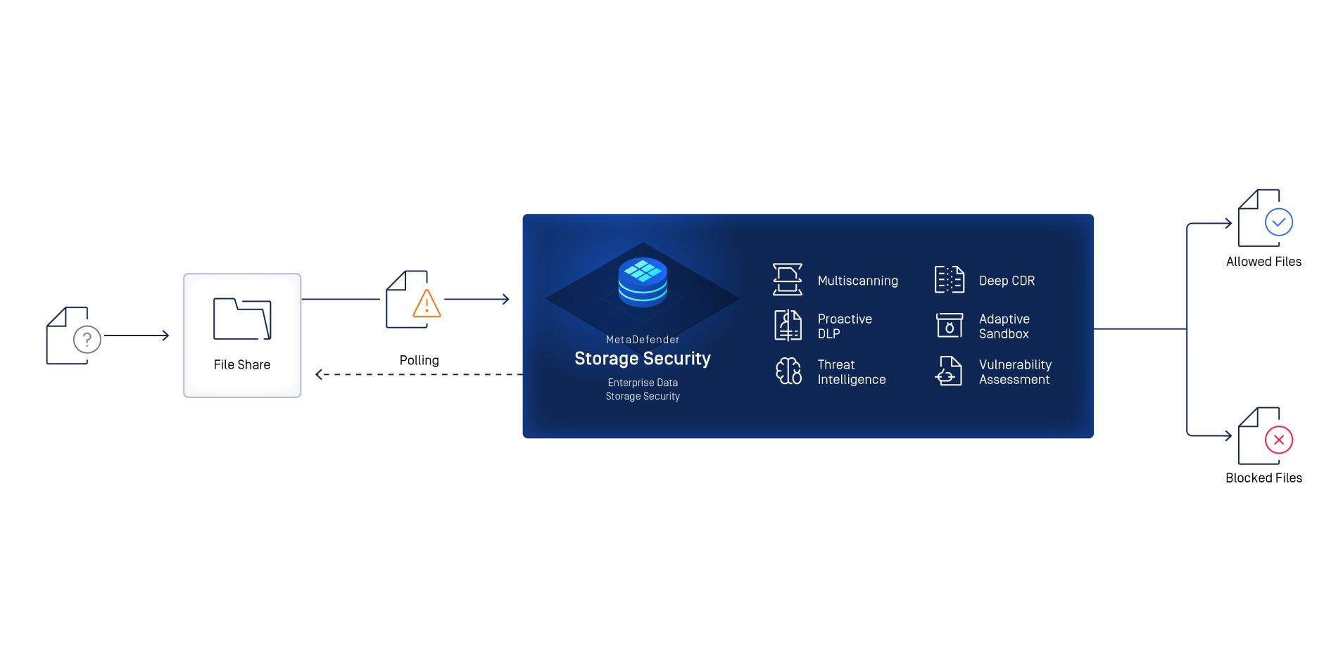 Azure Integration - MetaDefender Storage Security - OPSWAT