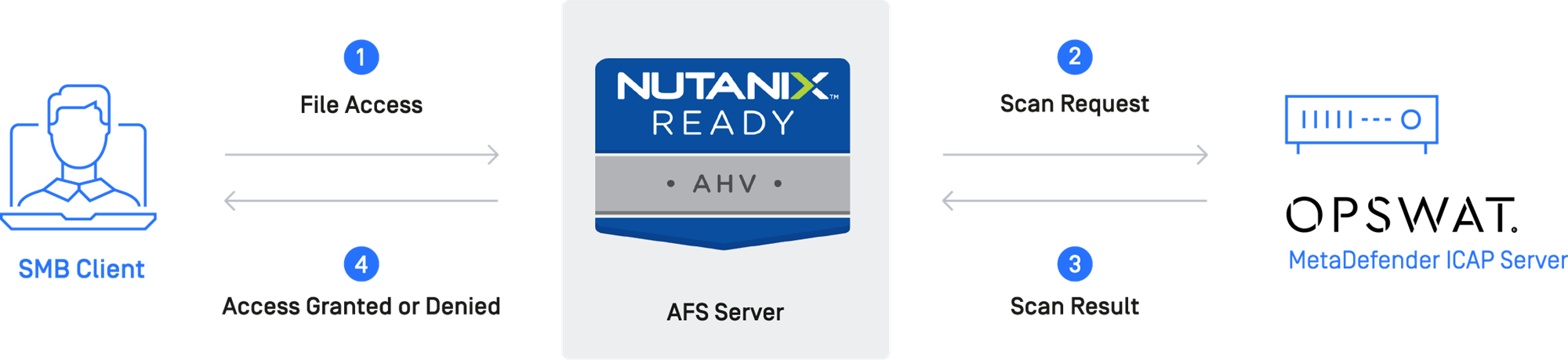 Nutanix - OPSWAT