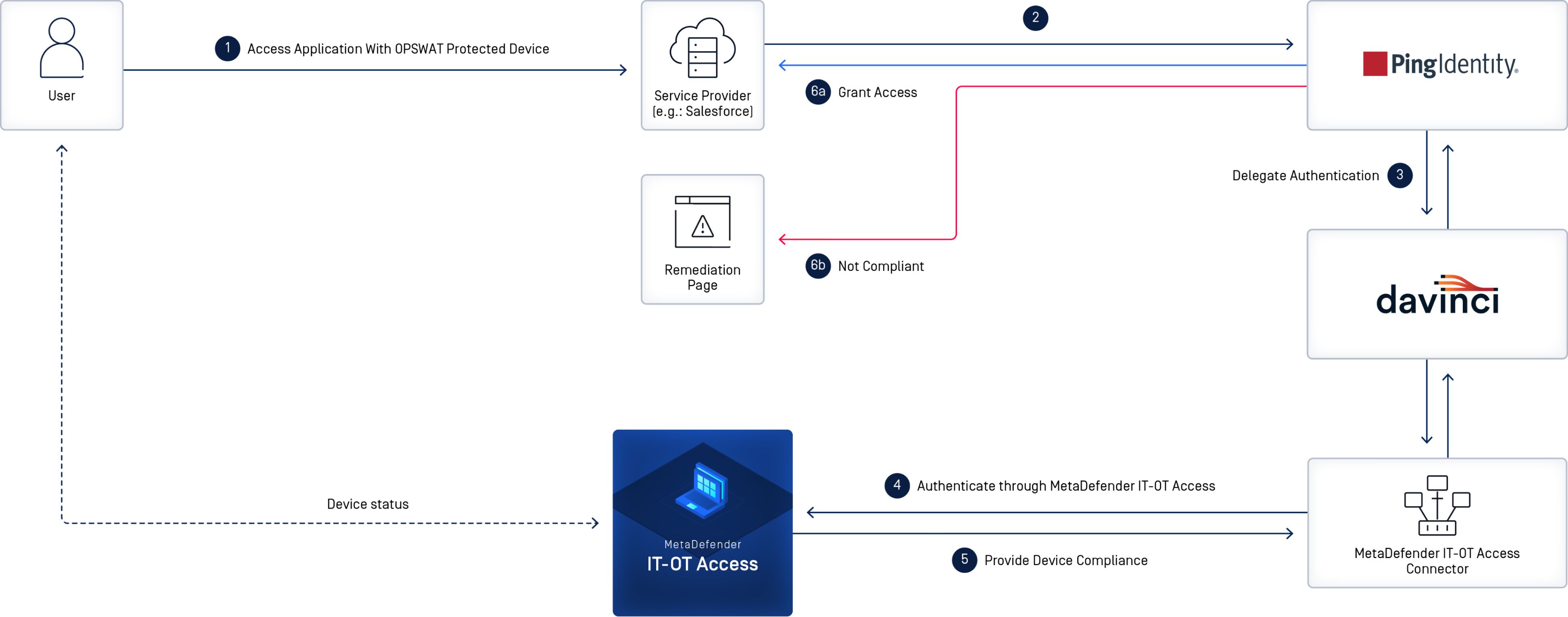 Ping Identity - Technology Partner - OPSWAT