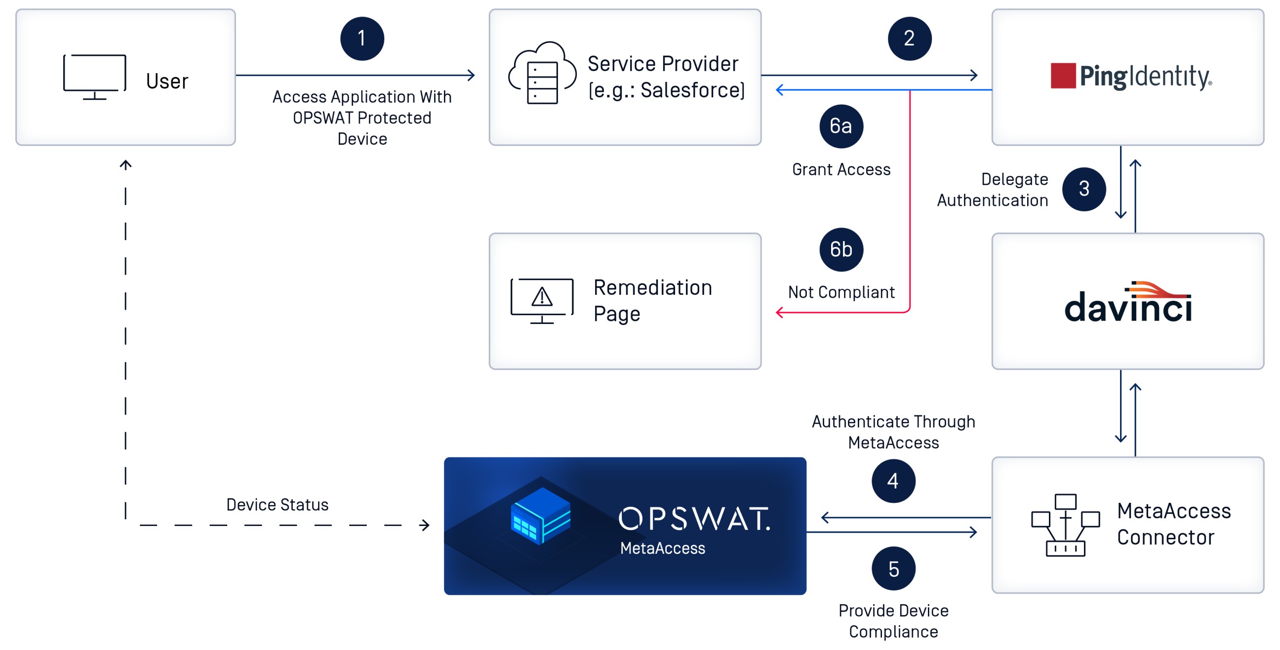 Ping Identity - Technology Partner - OPSWAT