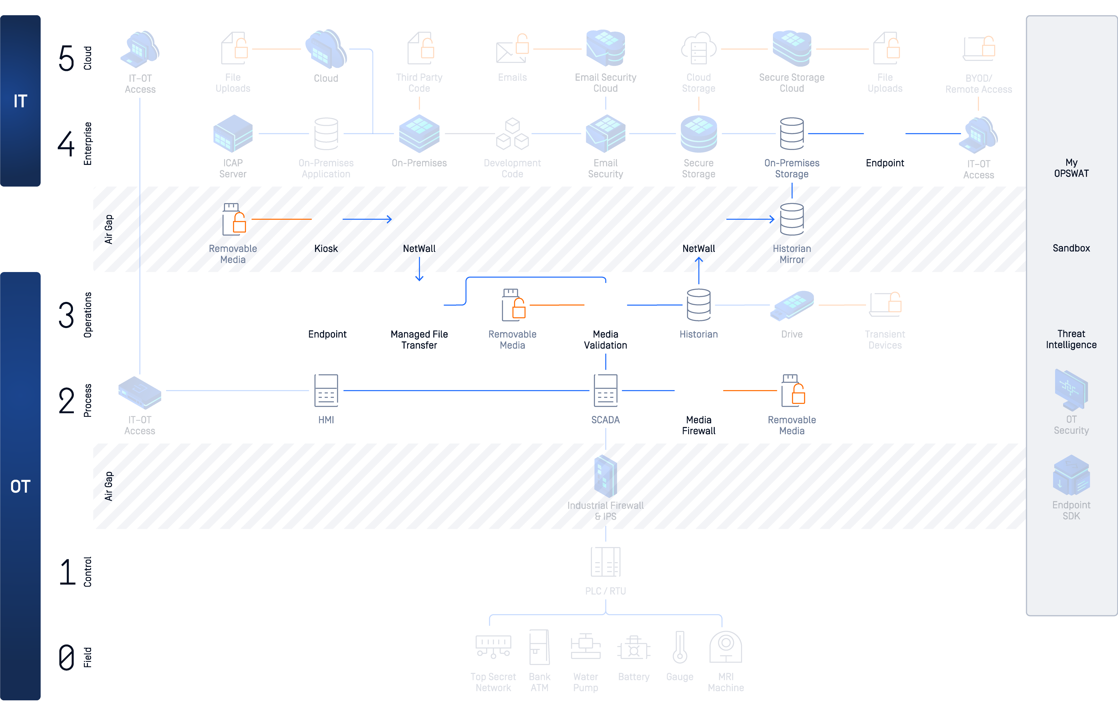 MetaDefender Platform for Peripheral & Removable Media - OPSWAT