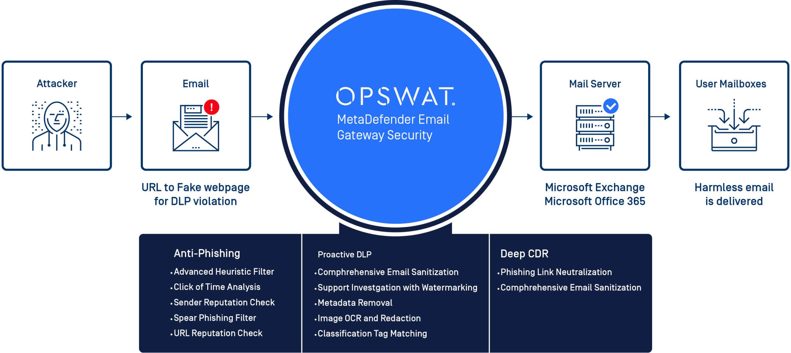 Ensure Regulatory Compliance with Proactive DLP - OPSWAT