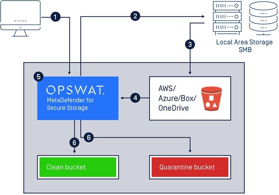 Secure Enterprise Data Storage for On-premises and Cloud - OPSWAT