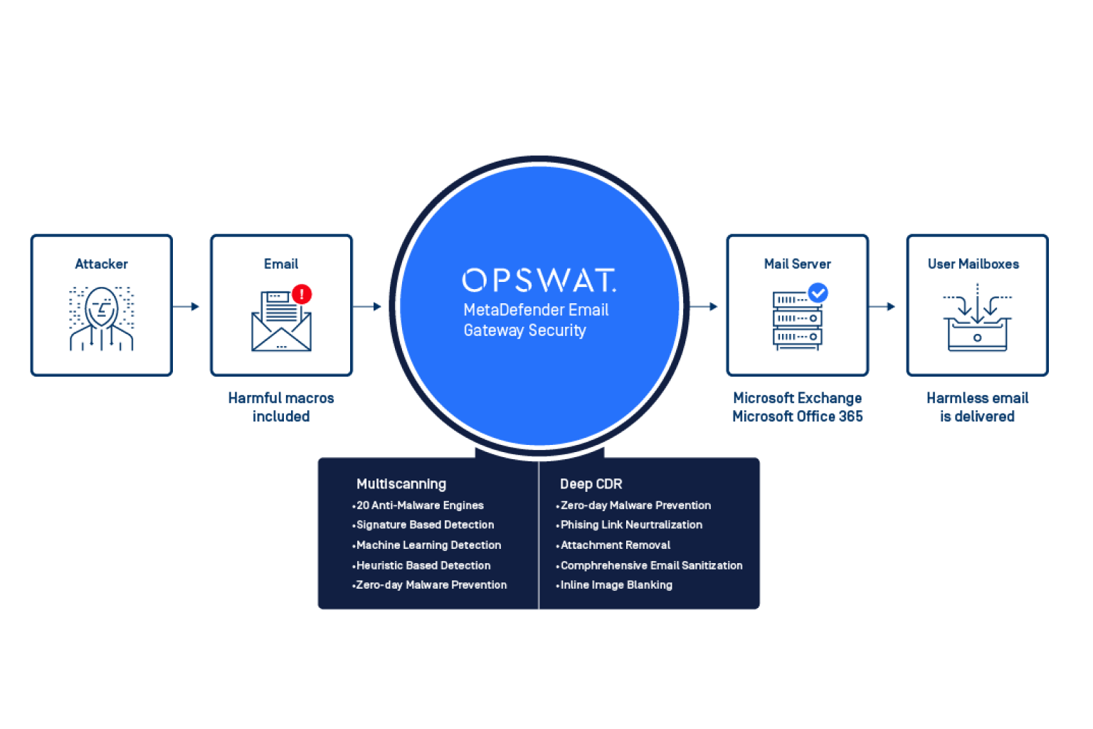 Zero-Day Email Attack Prevention - Stop Zero-Day Email Attacks - OPSWAT