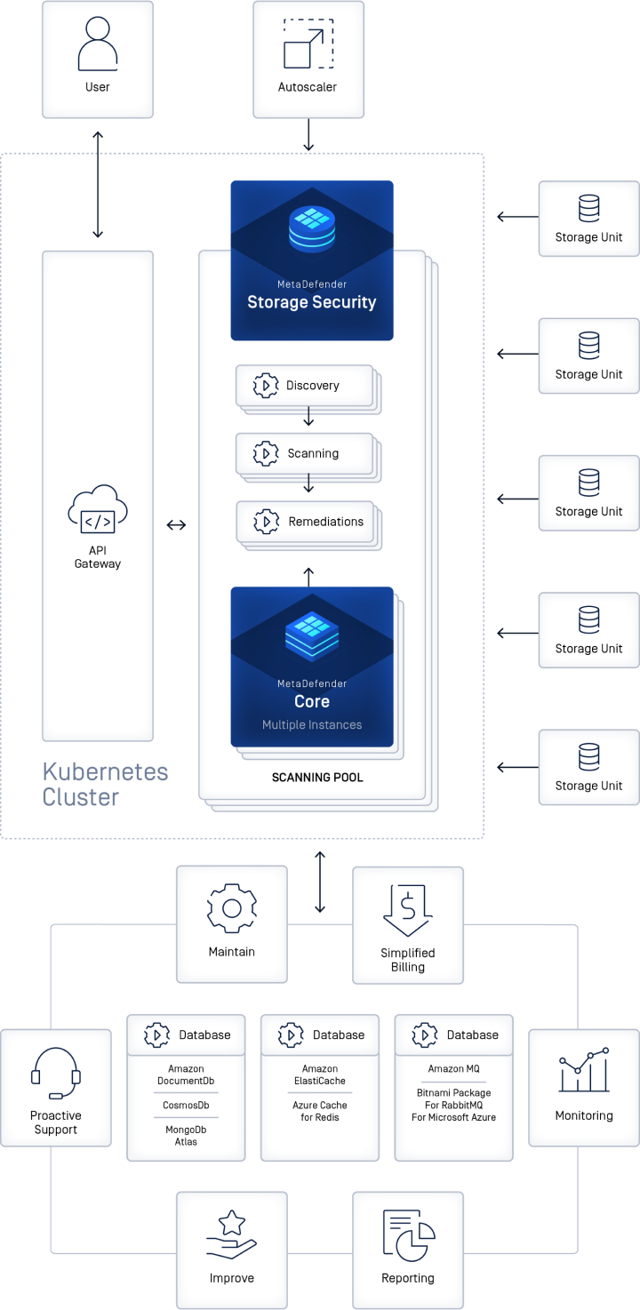 Storage Security - Cloud and On-Premise Data Storage - OPSWAT
