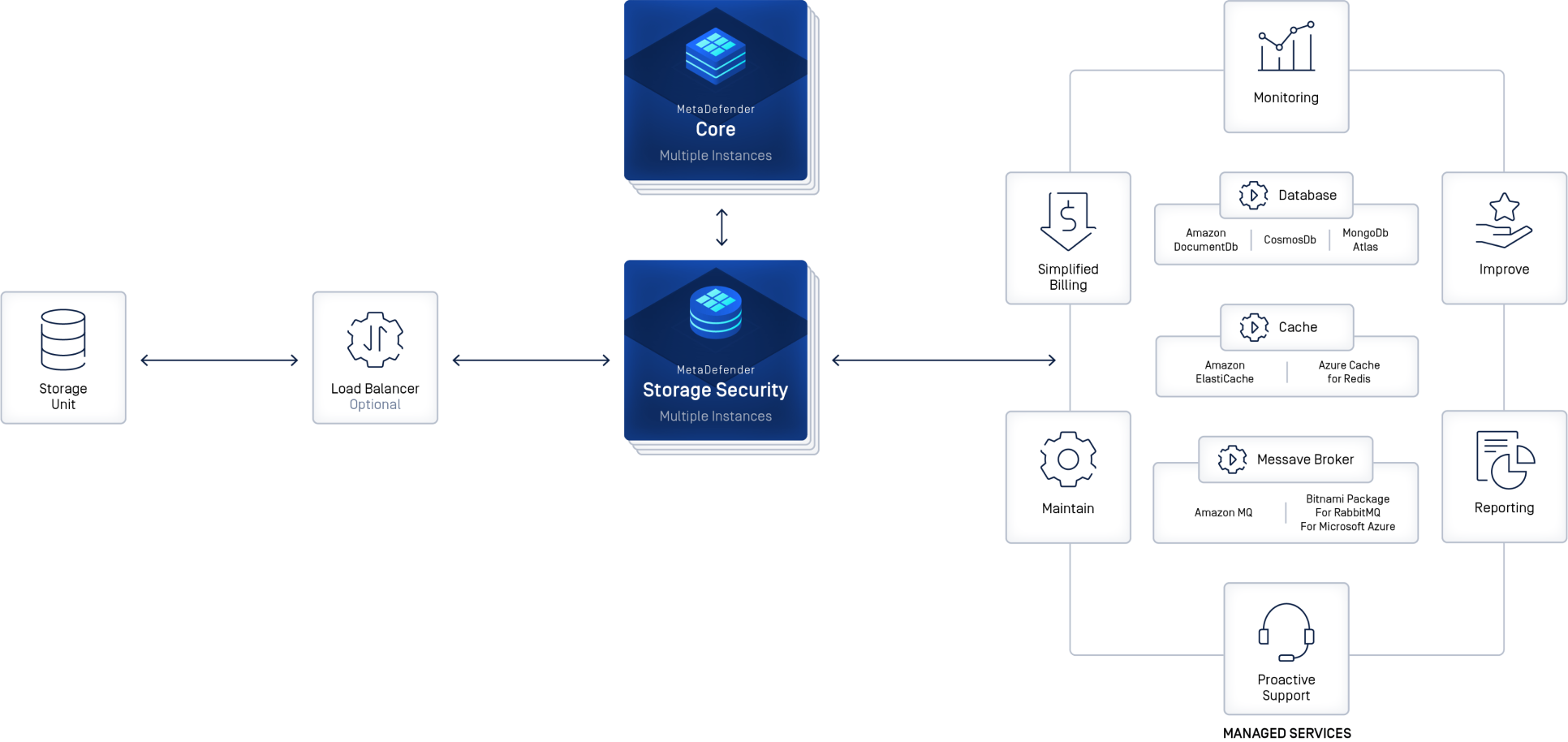 Storage Security - Cloud and On-Premise Data Storage - OPSWAT
