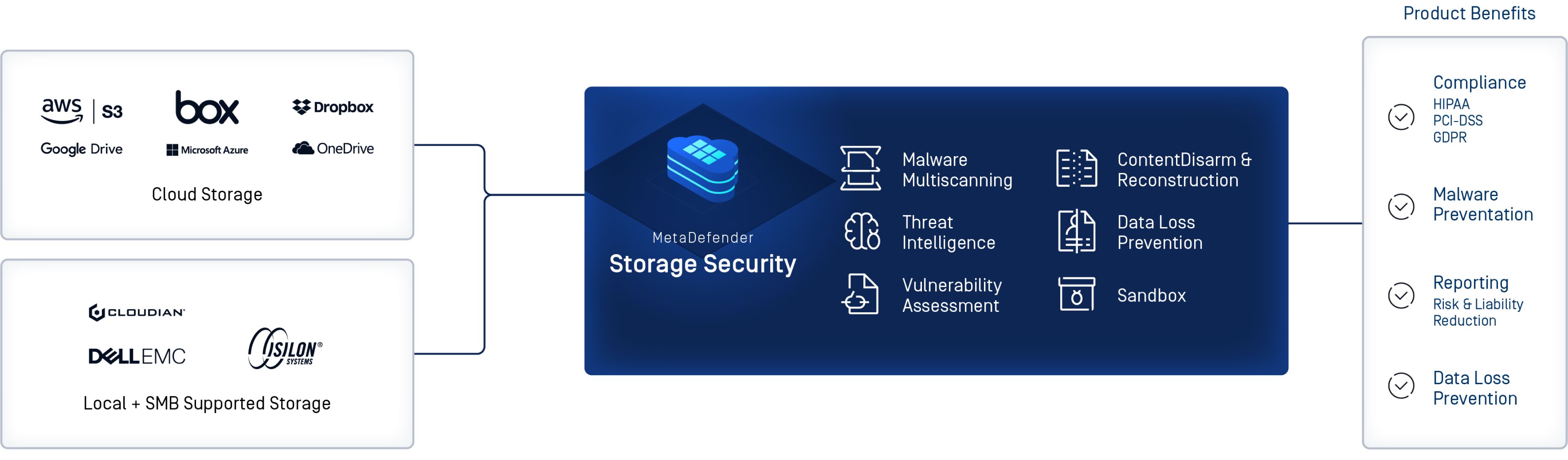 Storage Security - Cloud and On-Premise Data Storage - OPSWAT